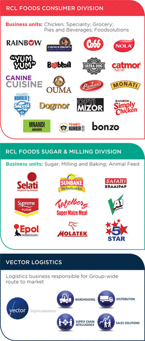 RCL RCL Foods Ltd. SENS and News